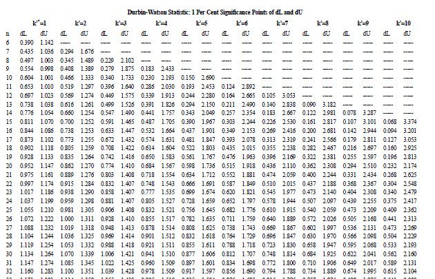 Story 14.7 [단순선형회귀분석] Durbin-Watson 검정 : 네이버 블로그