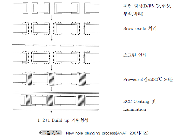 Hole Plugging 인쇄기술에 대하여!! : 네이버 블로그