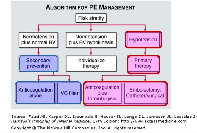 폐색전증, 항응고치료, 금기증, PTE, contraindications to anticoagulant therapy : 네이버 블로그