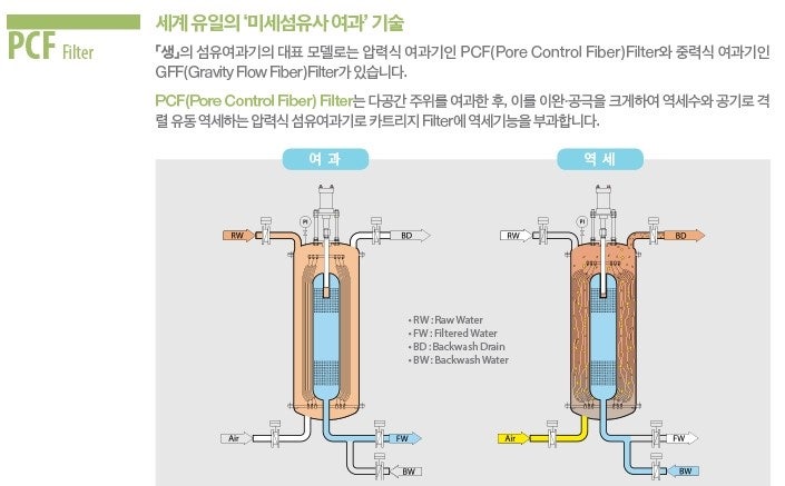 PCF 공극제어형섬유여과기 (Pore Control Fiber Filter) : 네이버 블로그