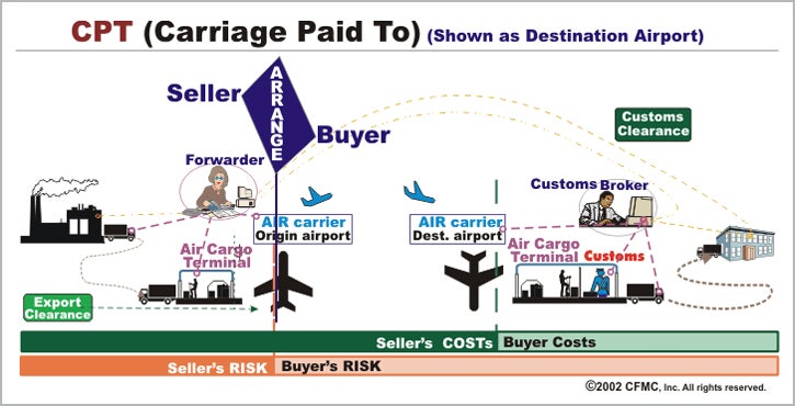 인코텀즈 CFR/CIF/CPT/CIP의 이해 : 네이버 블로그