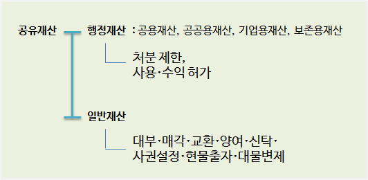 공유재산 교환 매각 처분 사용허가 대부 일반재산 행정재산 토지 교환 부동산 건물 네이버 블로그