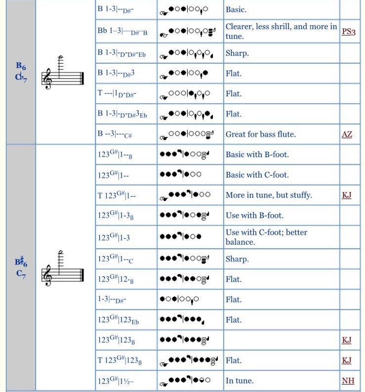 플루트운지법/Alternate Fingering Chart for Flute : 네이버 블로그