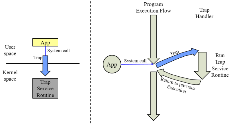 Basic Concepts for OS : 네이버 블로그