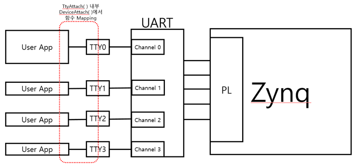 NEOS TTY-UART 드라이버(on Zynq 7000 PL) : 네이버 블로그