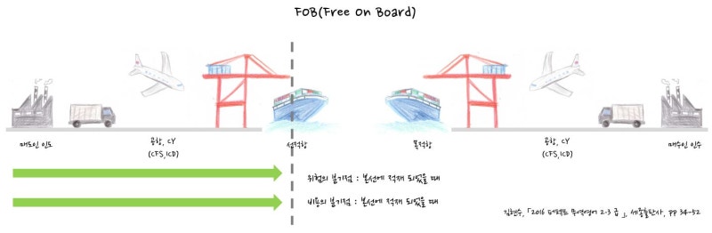 [TIPS] 본선인도조건(Free On Board, FOB) / 무역영어 인코텀즈 2010 / Incoterms 2010 ...