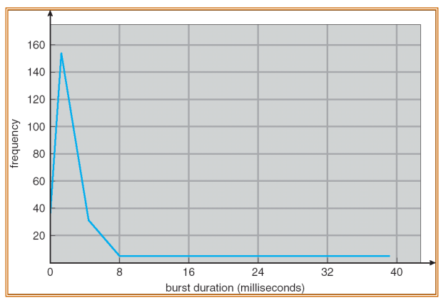 CPU 스케줄링 : 네이버 블로그