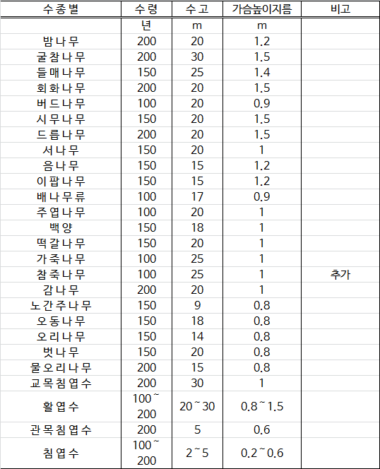 보호수 지정 수목보상 나무보상 보상평가 토지보상 보상액 감정평가 네이버 블로그