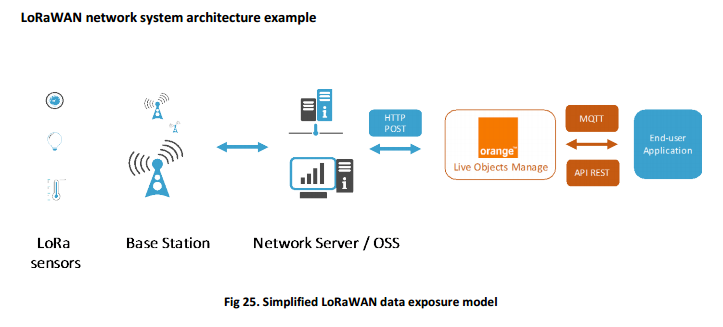 [IoT] 로라(LoRa) 통신이란? - IoT 통신 기술(RF) : 네이버 블로그