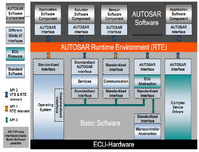 AUTOSAR 소개 및 개요 : 네이버 블로그
