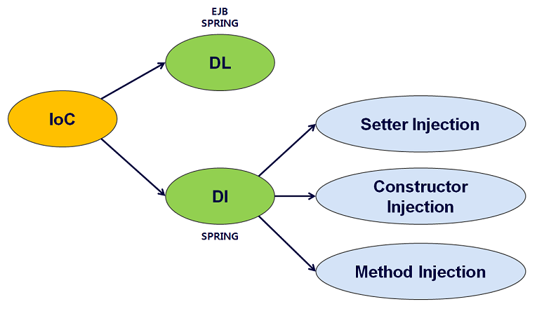 [Spring Framework] IOC 개념 : 네이버 블로그