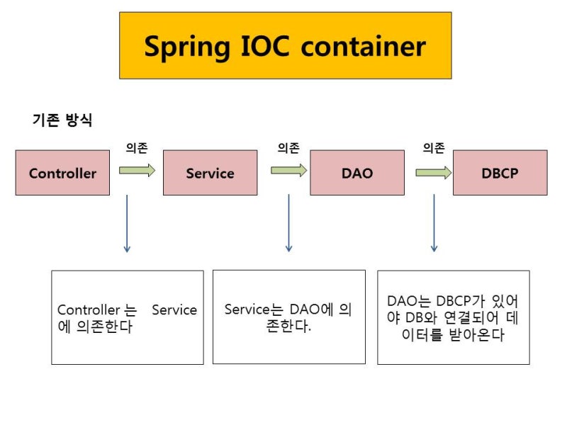 [Spring Framework] IOC 개념 : 네이버 블로그