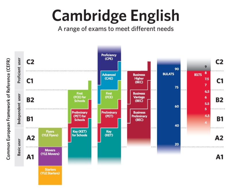 Cambridge Exam, IELTS 와 CEFR LEVEL B1/B2/C1/C2 점수 비교와 영국비자 IELTS 기준 ...