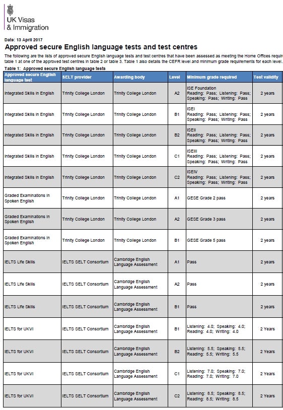 Cambridge Exam, IELTS 와 CEFR LEVEL B1/B2/C1/C2 점수 비교와 영국비자 IELTS 기준 ...