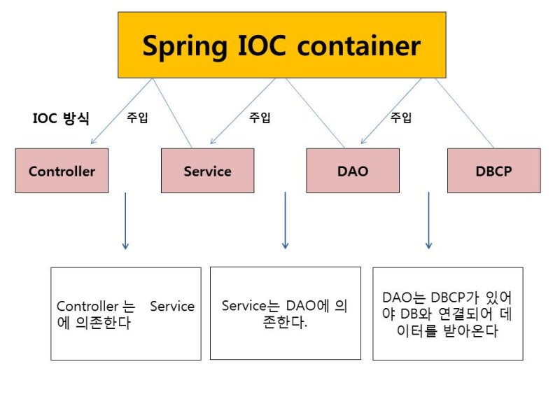 [Spring Framework] IOC 개념 : 네이버 블로그