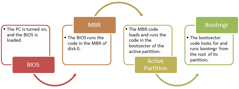 EasyBCD_EasyBCD Basics => Updating the MBR and Bootsector : 네이버 블로그