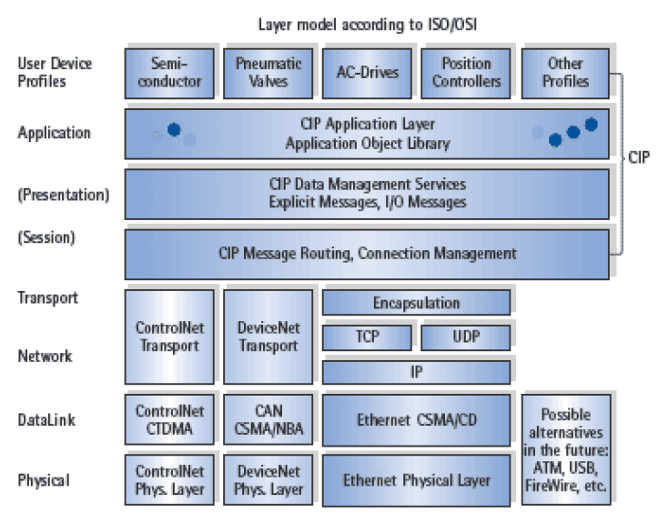 EIP (EtherNet/IP) 란? EIP의 개요 : 네이버 블로그