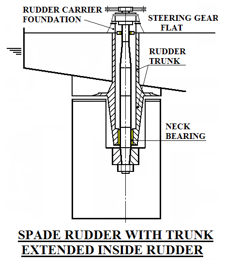 상선 Rudder 종류 : 네이버 블로그
