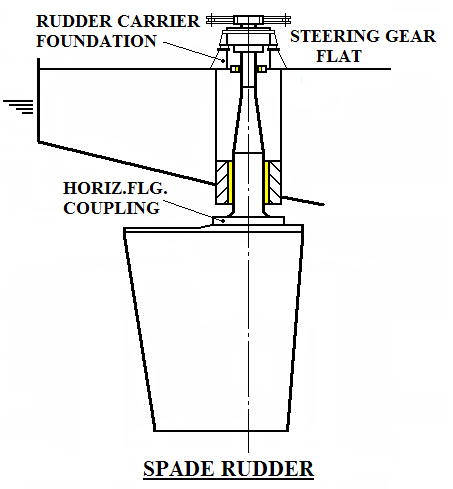 상선 Rudder 종류 : 네이버 블로그