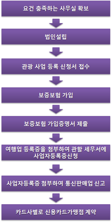 한누리 세무회계 여행사업 3 네이버 블로그