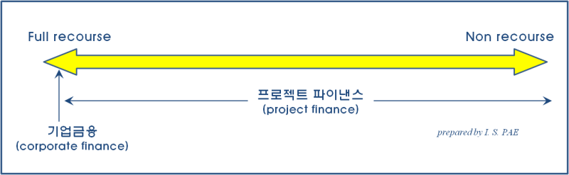 Non/Limited Recourse vs. (Full) Recourse : 네이버 블로그