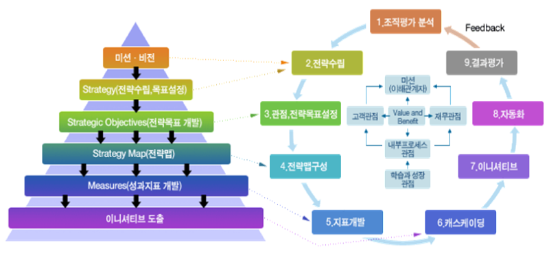 경영전략성과관리 성과관리 이론 Bsc균형성과표 Balanced Scorecard 네이버 블로그