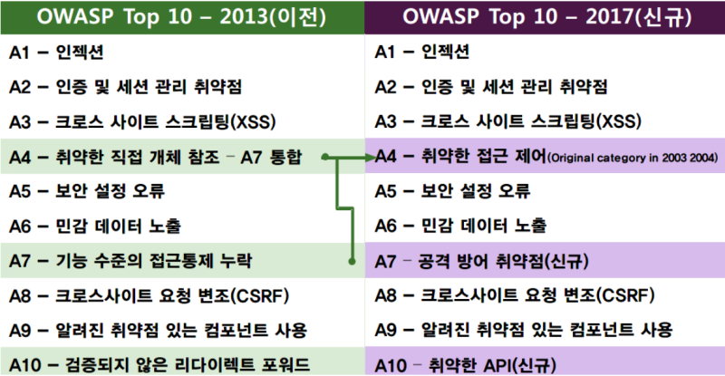 OWASP Top 10 2017 RC1, 무엇이 달라졌나? : 네이버 블로그