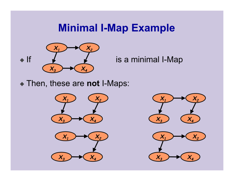 [CMU(카네기 멜론 대학교) 강의 자료 분석 내용] Minimal I-MAP 이란? : 네이버 블로그