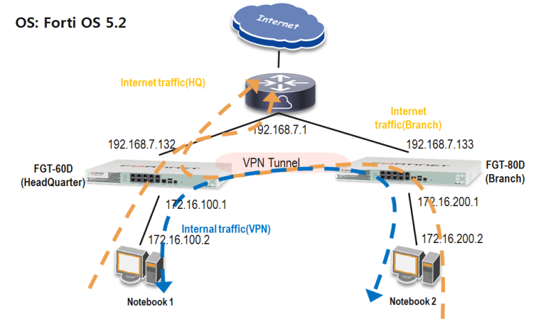 정책 기반의 Site 2 Site IPSec VPN 설정하기 : 네이버 블로그