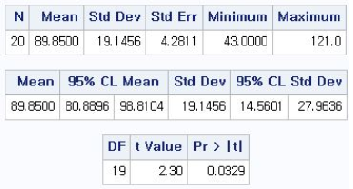 [SAS DATASTEP] 가설검정(모평균 검정): PROC UNIVARIATE, PROC TTEST : 네이버 블로그