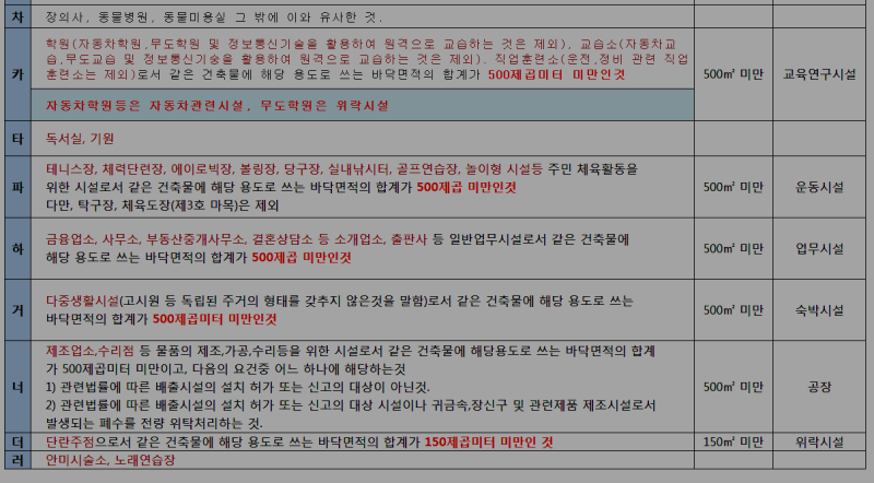 건축물 용도변경 건축법 시행령 별표1 에 대한 면적산출 네이버 블로그