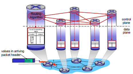 4.1. Network layer Overview & Router Structure : 네이버 블로그