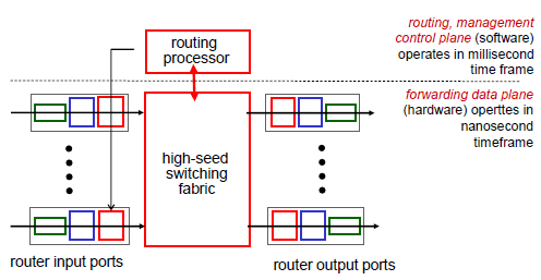 4.1. Network layer Overview & Router Structure : 네이버 블로그