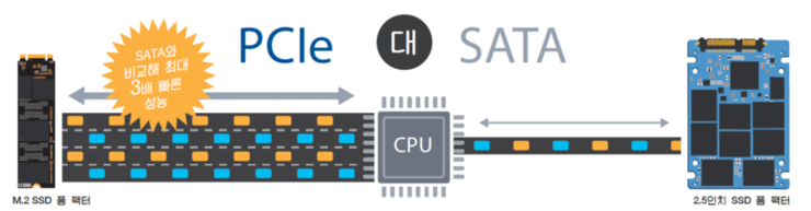 SATA vs PCIe SSD(NVMe SSD) 무엇이 다를까? : 네이버 블로그