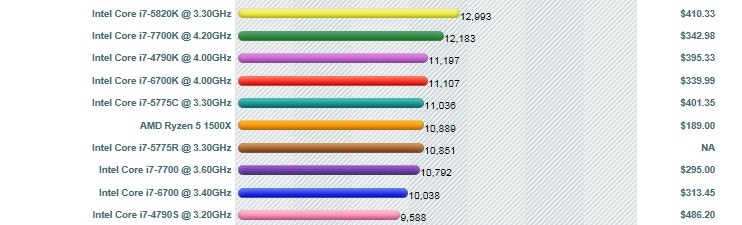 6월 데스크탑 CPU 성능순위 by cpubenchmark : 네이버 블로그