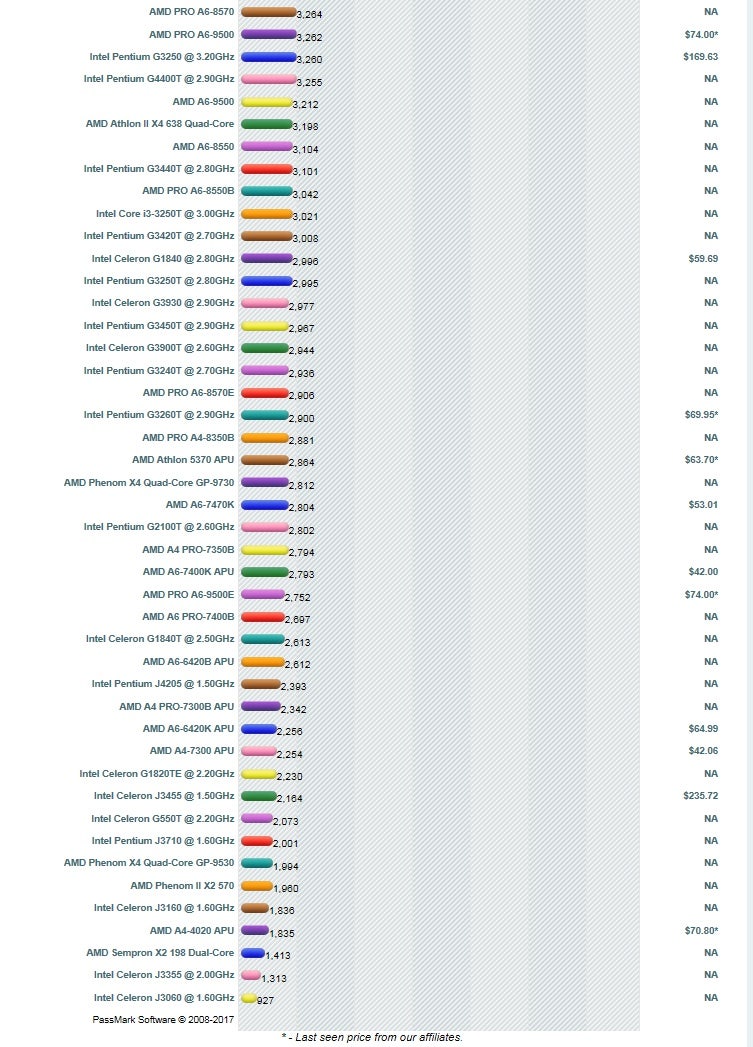 6월 데스크탑 CPU 성능순위 by cpubenchmark : 네이버 블로그