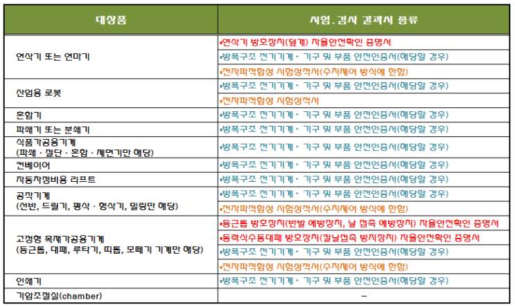 자율안전확인신고kcs인증대행 컨베이어와 산업용로봇의 자율안전인증kcs와 안전검사를 비교해봅니다