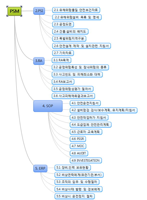 PSM 개요 : 네이버 블로그
