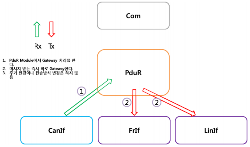 AUTOSAR CAN : 네이버 블로그