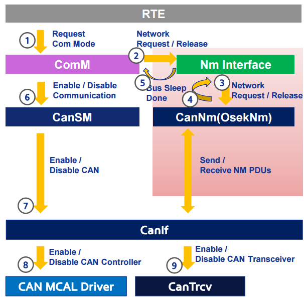 AUTOSAR CAN : 네이버 블로그