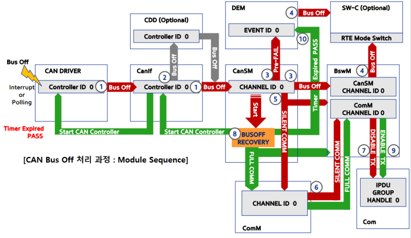 AUTOSAR CAN : 네이버 블로그