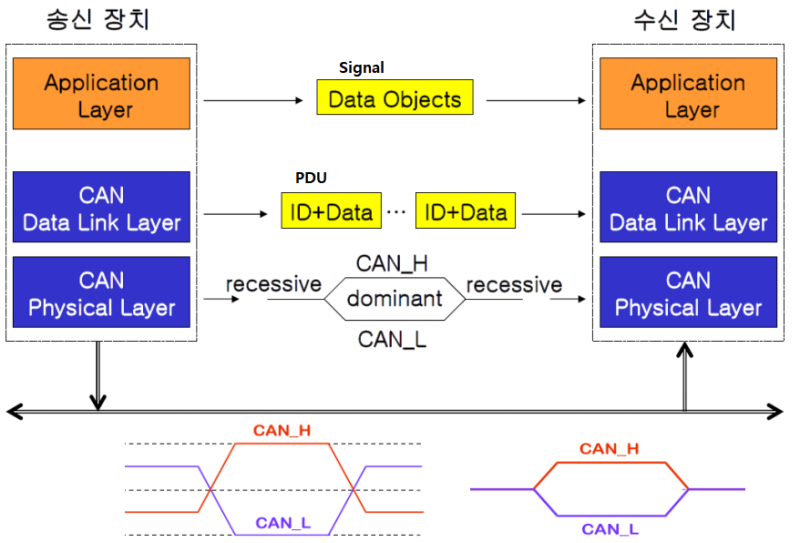 AUTOSAR CAN : 네이버 블로그