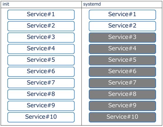 CentOS 7 시스템 관리 "systemd" 이해하기 : 네이버 블로그