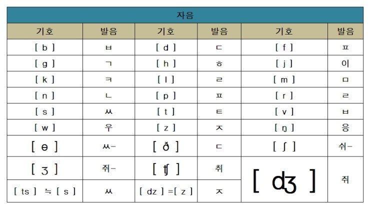 영어발음기호표 읽는법 모음 자음 한글발음기호표 : 네이버 블로그