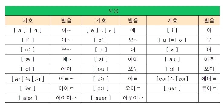 영어 발음기호표 읽는법 한글발음기호표 02 영어 발음기호 쉽게 익히기 100시간 영어 연구소 네이버 블로그