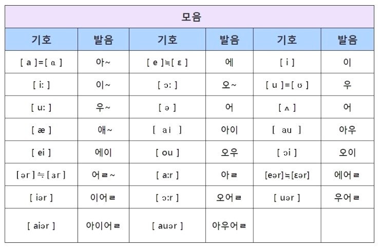 영어발음기호표 모음 자음 한글처럼 쉽게 읽는법 17 100시간 영어 연구소 네이버 블로그