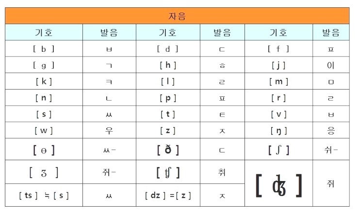 파닉스가 아닌 영어발음기호표 자음 모음 쉽게 읽는법 14 100시간 영어 연구소 네이버 블로그