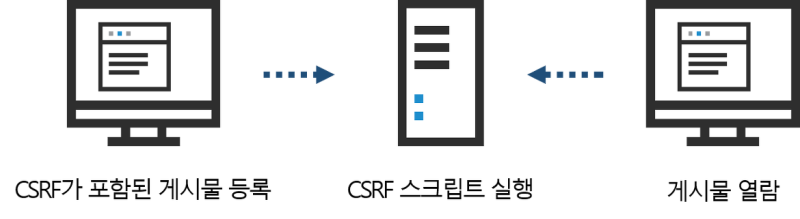 [하루 3분 IT] CSRF (Cross Site Request Forgery) : 네이버 블로그