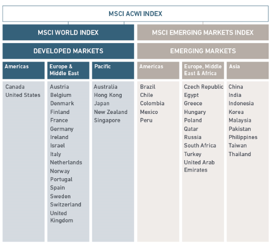 MSCI Index의 구성 - MSCI ACWI Index, MSCI World Index, MSCI Emerging ...