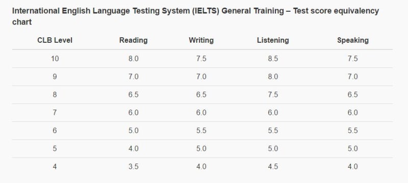 [DIY 캐나다 이민] TOEIC vs TOEFL vs IELTS 점수 비교/ IELTS 점수 CLB레벨로 환산하기 : 네이버 블로그